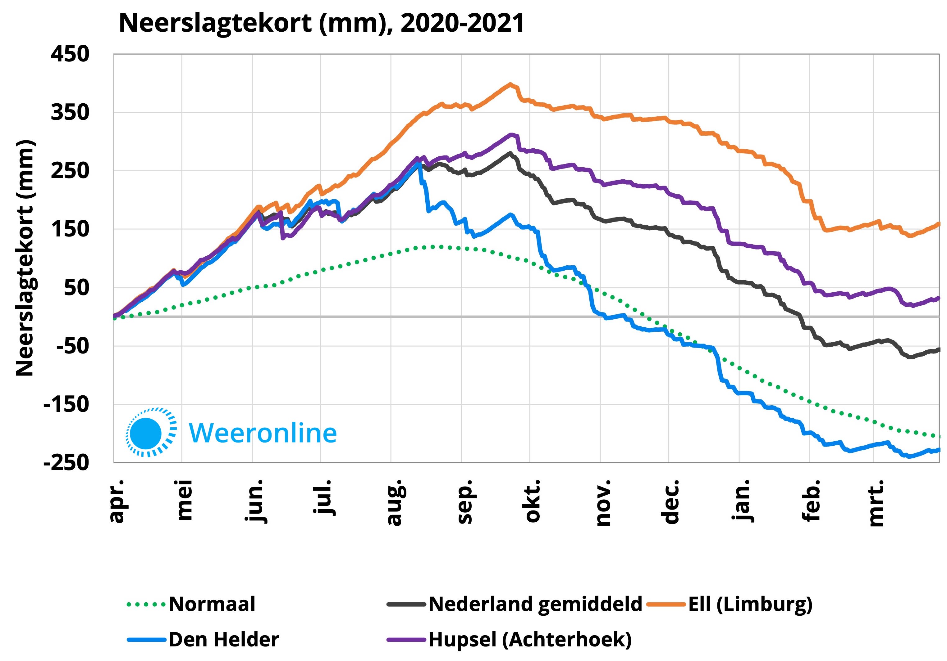 Zo droog is de natuur op dit moment - neerslagoverschot bij begin ...