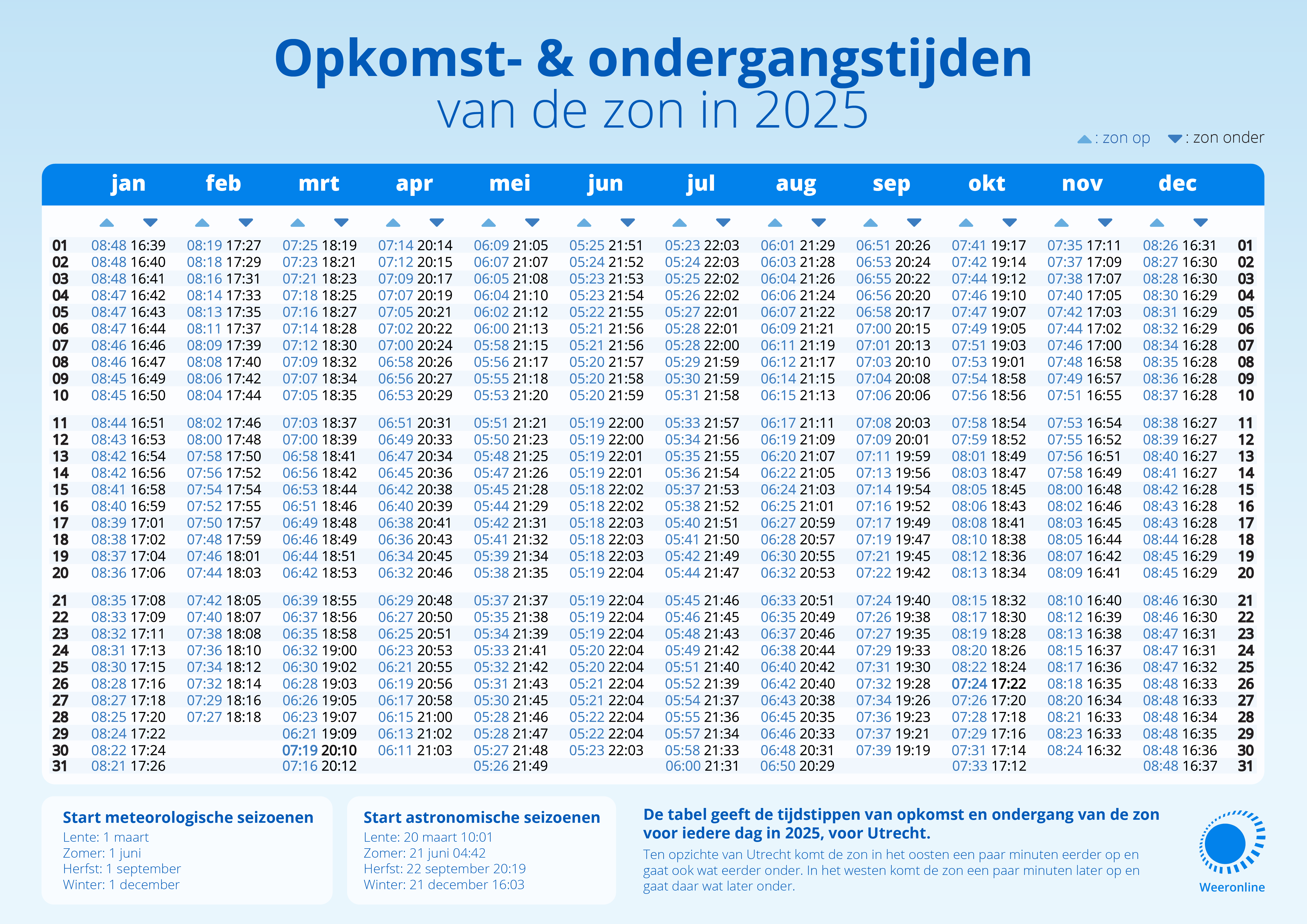Tijden zonsopkomst en zonsondergang Nederland 2025 - tabel